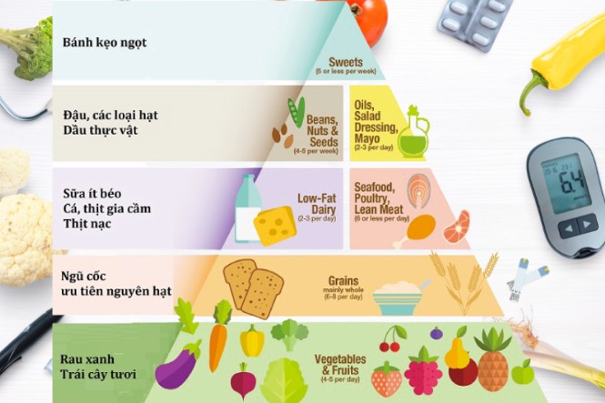 Tháp dinh dưỡng cho người tiểu đường tránh biến chứng nguy hiểm